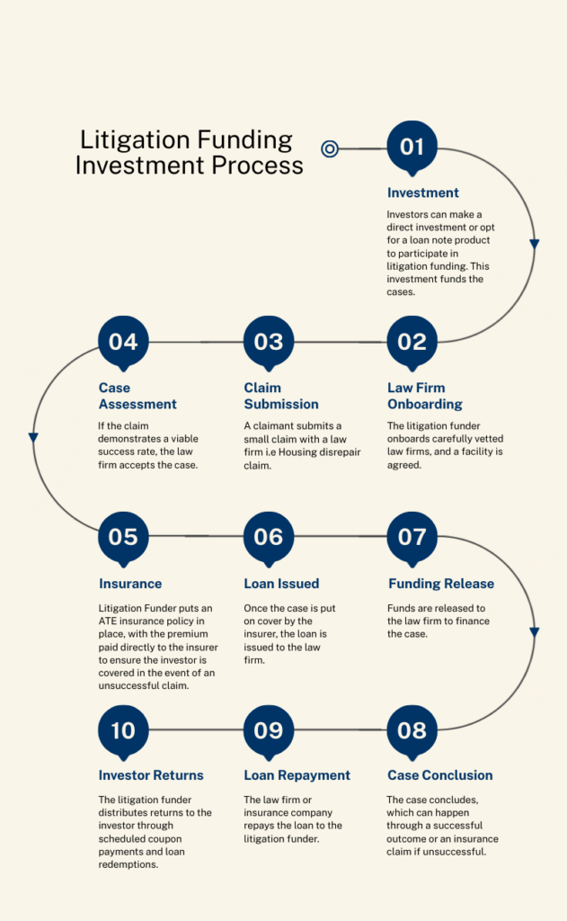 Litigation Funding - A Beginner's Guide for Investors 2025